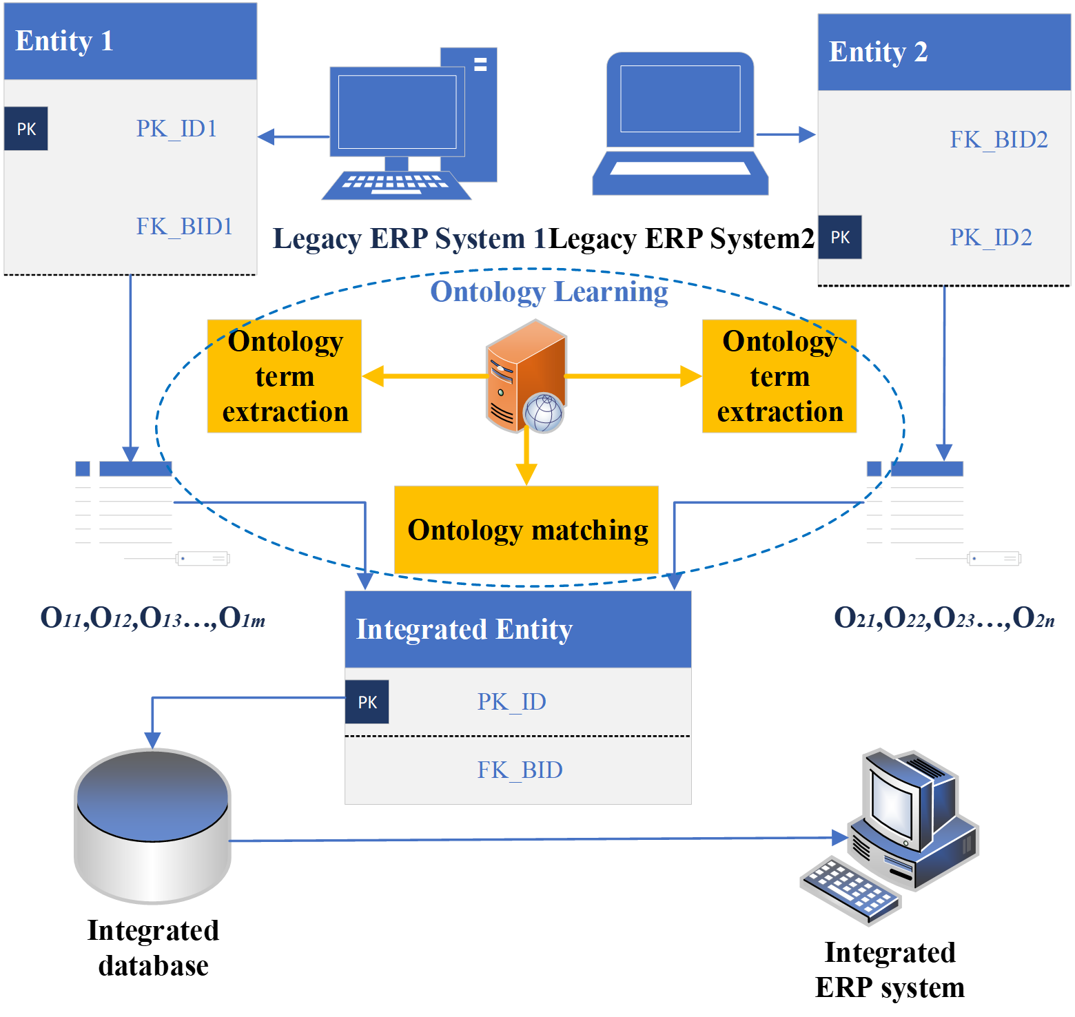 A Legacy Erp System Integration Framework Based On Ontology Learning