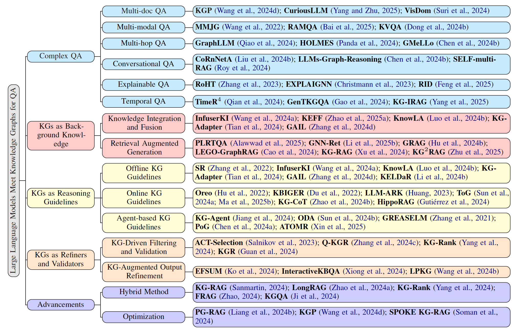 Large Language Models Meet Knowledge Graphs for Question Answering ...