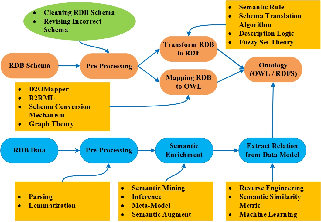 Use Of Ontology Learning In Information System Integration A